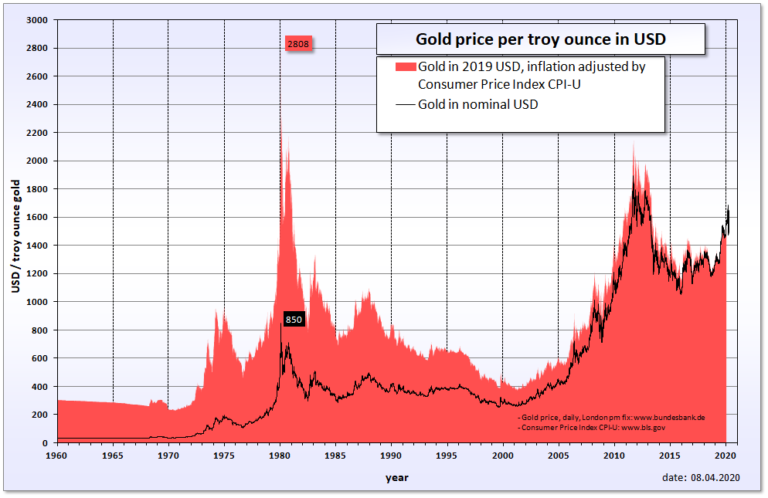 Highest Price of Gold: History-Making Prices in 2025