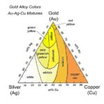 What are the Different Shades of Gold?