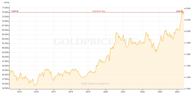 Highest Price of Gold: History-Making Prices in 2025